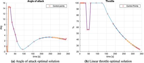 Optimal Solutions Of The Control Variables The Different Colours