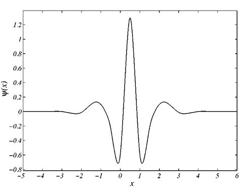 lifted interpolating wavelet ψ x and its fourier transform ξ for n