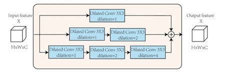 Multi Scale Feature Fusion For Pavement Crack Detection Based On