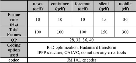 Table 2 From Improved Fast Mode Decision Algorithm For Variable Macro
