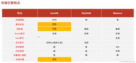 个人学习mysql数据库的一些知识点总结在mysql中update Users Set Id20 Where Id 30什么意思 Csdn博客
