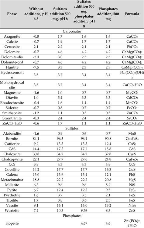 Thermodynamic Modeling Phreeqc 21 Software With The Llnldat Of