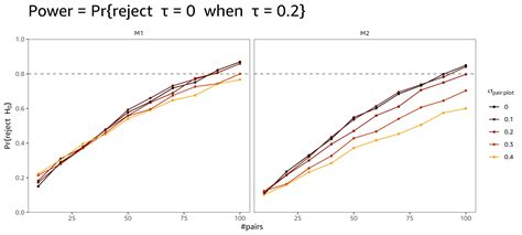 Experiment Design Hierarchical Model Specification And