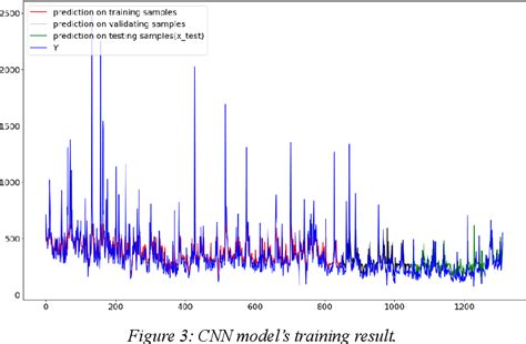 Figure 3 From Forecasting Stock Prices With Cnn And Lstm Model Semantic Scholar
