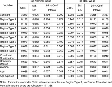 Agglomeration Effects On Nominal And Real Wages With Control Vari Download Scientific Diagram