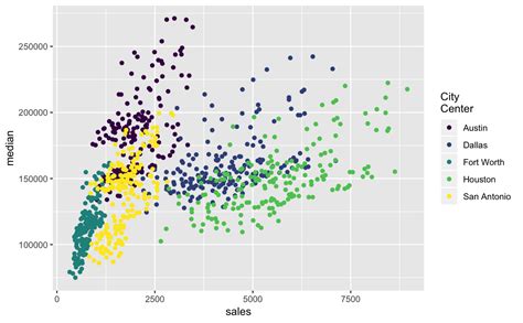 Viridis Colour Scales From Viridislite — Scalecolourviridisd • Ggplot2