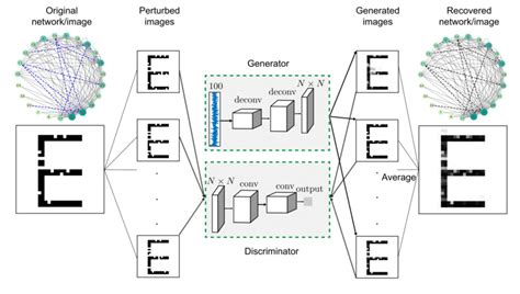 Demonstration Of Our Link Prediction Method On A Directed Network The