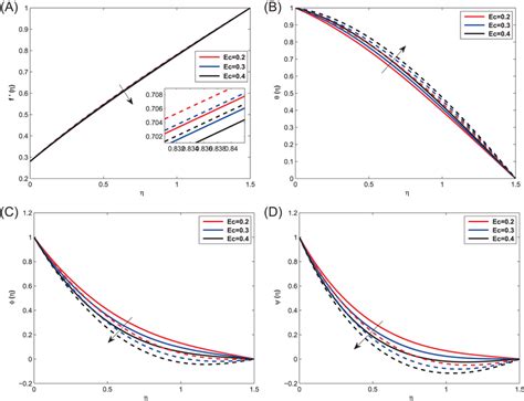 A Effect Of Eckert Number On The Temperature Profile B Effect Of