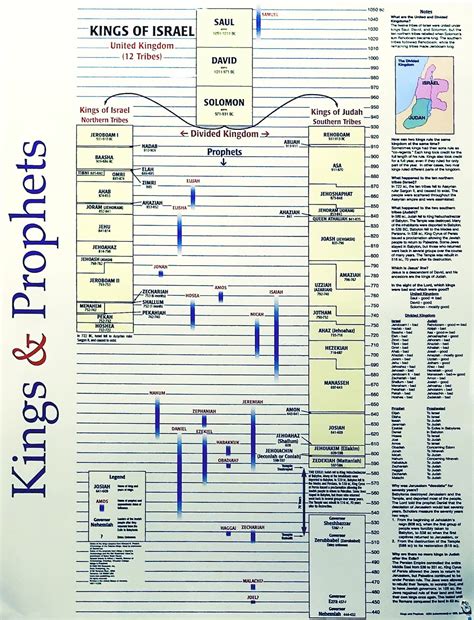 Israel Prophets And Kings Timeline