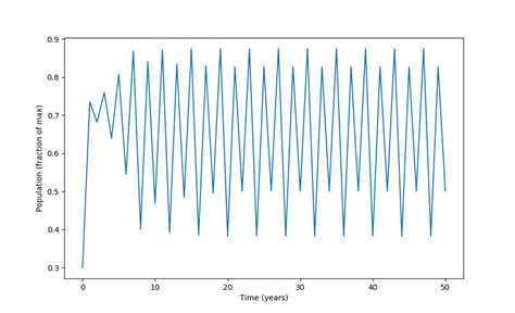 Logistic Map Form And Formula