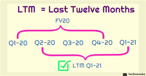 What Does TTM Mean Difference Between TTM In Finance And TTM In Text