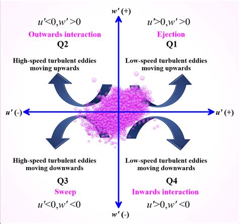 Quadrant Analysis Diagram To Portray The Characteristics Of The U And W