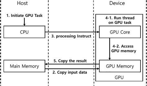 Cmc Free Full Text Gpu Usage Time Based Ordering Management Technique For Tasks Execution To
