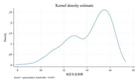 Stata学习：如何构建地区社会保障变量？ 知乎