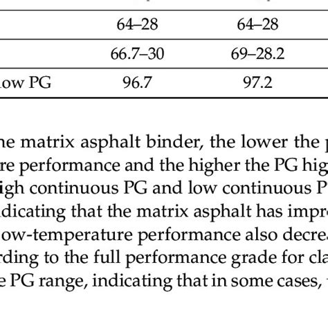 Pg Grading Of Five Asphalt Binders Download Scientific Diagram