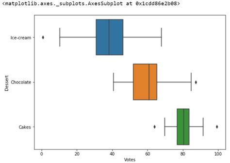Horizontal Boxplots With Points Using Seaborn In Python GeeksforGeeks