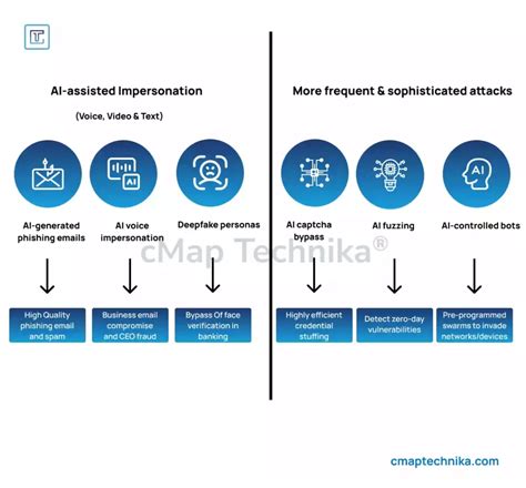The Rise Of Ai Driven Cyber Attacks Are We Prepared Cmap Technika