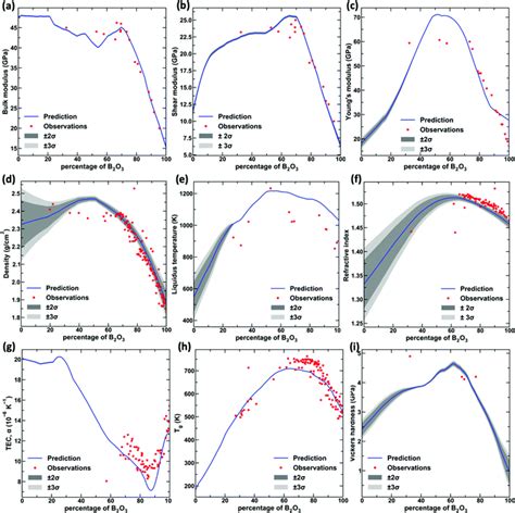 scalable gaussian processes for predicting the optical physical