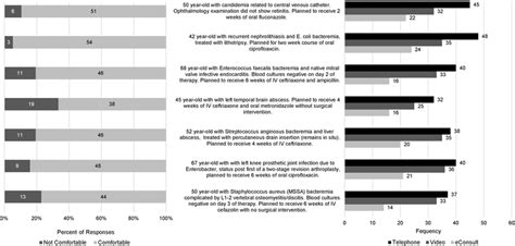 Respondent Comfort Level And Preferred Virtual Care Modality In Download Scientific Diagram