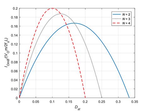 Normalized Load Current Iom2fsl As A Function Of Shoot Through Duty
