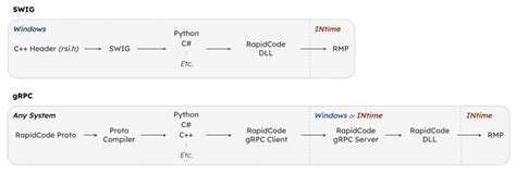 General Purpose Programming Languages Are The Future For The Industrial