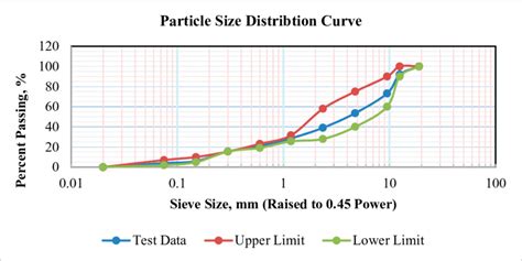 Particle Size Distribution Curve Download Scientific Diagram