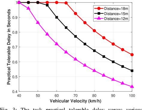 figure 3 from task offloading and resource allocation for iov using 5g