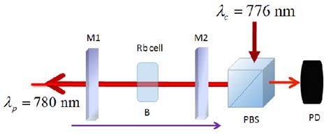 Eit Experimental Setup With Coupling Beam 776 Nm And Probe Beam 780 Nm Download Scientific