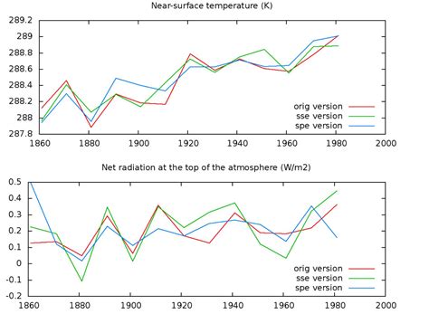 graphs showing the effects of rounding errors on the decadal