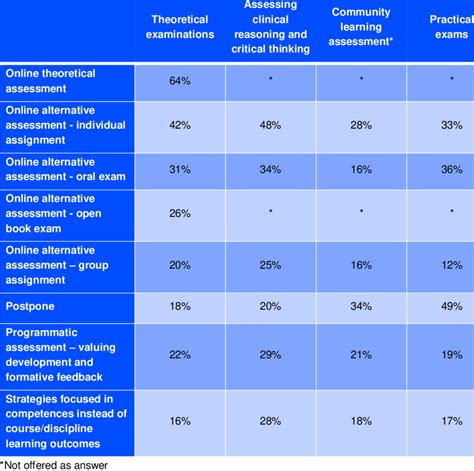 Alternative Assessment And Evaluation Strategies Download Scientific Diagram