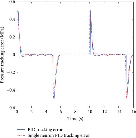 Variance Of Parameters Of Single Neuron Pid Controller W 1 W 2 W 3 Download Scientific
