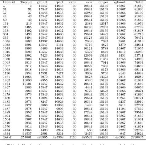 Automatic Exploration Of Machine Learning Experiments On OpenML