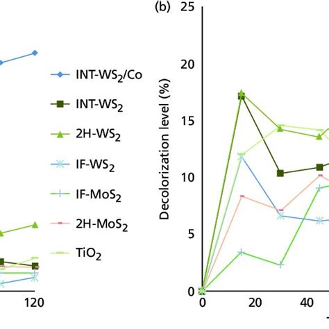 The Total Decolorization Level Of Methyl Orange Calculated By Equation