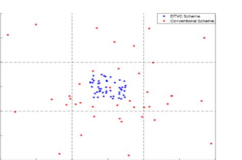 The Statistical Results Of The Landing Locations For The Two Schemes Download Scientific Diagram