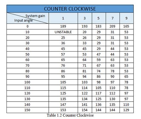 this is closed loop position controller experiment