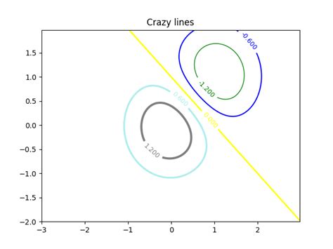 Contour Demo Matplotlib Documentation
