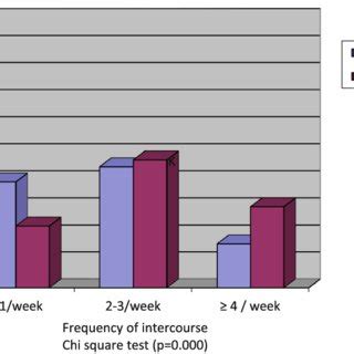 Frequency Of Sexual Intercourse In Cases Of FGM C Compared To Control Download Scientific Diagram