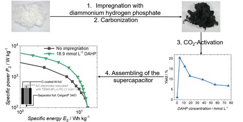 C Free Full Text Supercapacitor Electrodes From Viscose Based Activated Carbon Fibers