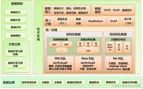 【架构】系统架构设计 构建系统应用 csdn博客