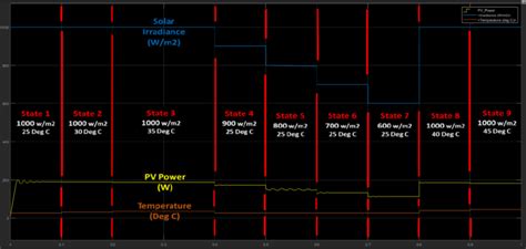 PV Power Graph In Terms Of Variable Inputs Download Scientific Diagram