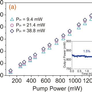 A Output Spectra Of The 4 0 Cm MOPA For Different Input Powers Download Scientific Diagram