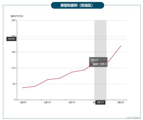 基于python的二手房交易预测及展示系统 完整代码报告文档房产交易平台销售数据分析及预测系统的设计与实现 Csdn博客
