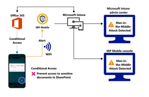 microsoft intune을 사용하는 symantec endpoint protection mobile 커넥터