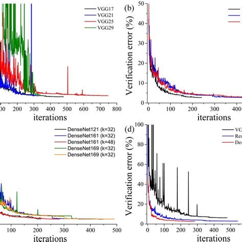 The Structure Of The Dcns Deep Convolution Networks A The Vgg Net Download Scientific