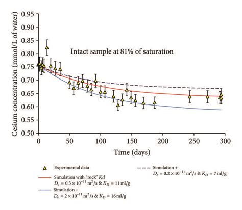 Evolution Of The Cesium Concentration In The Source Reservoir A And C Download Scientific