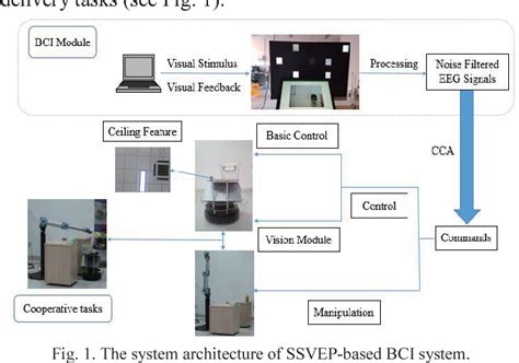 Figure 1 From Design Of An Ssvep Based Bci System With Vision Assisted