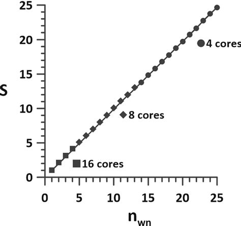 Variation Of Speedup S Against The Number Of Working Nodes Nwn For