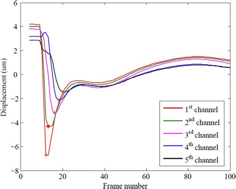 Local Displacement Waveforms Extracted From The First Five Detection Download Scientific