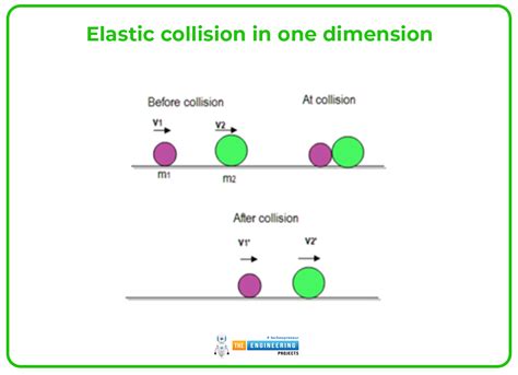 What Is Collision Elastic And Inelastic Collision The Engineering Projects