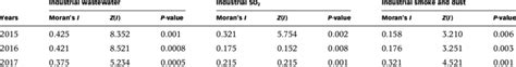 Global Moran Index Geographic Distance Spatial Weight Matrix